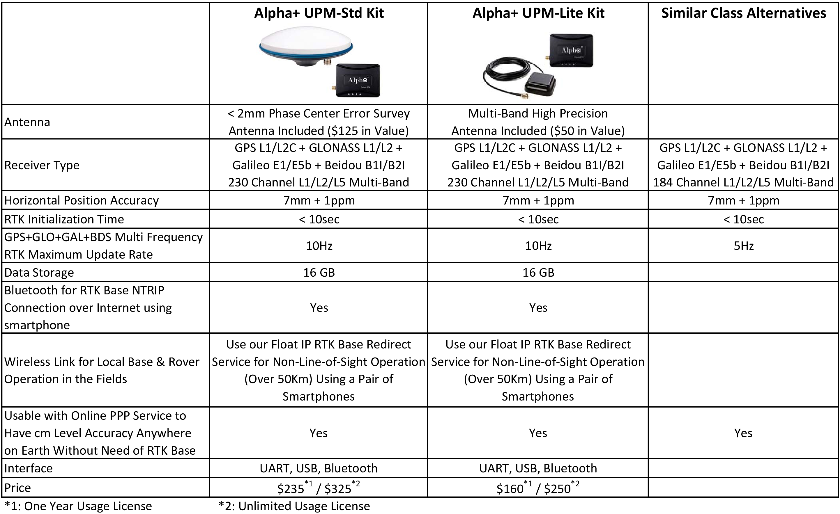 Introducing New Multi-Band Multi-GNSS Alpha+ RTK Receiver