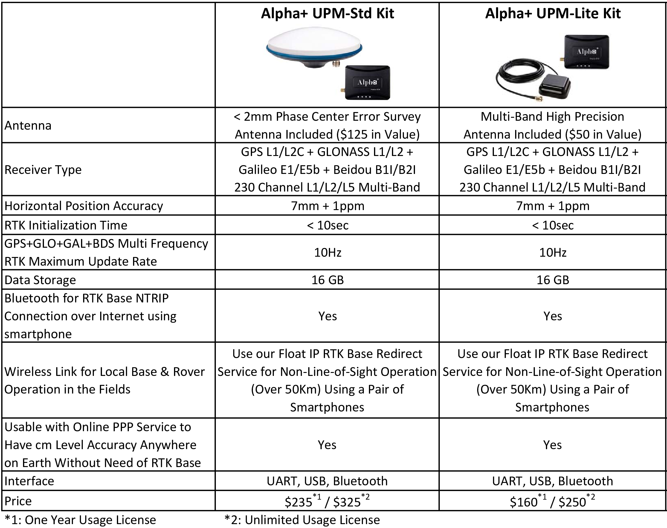 Introducing New Multi-Band Multi-GNSS Alpha+ RTK Receiver